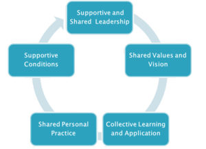 PLC Dimensions in Schools – PLC Associates